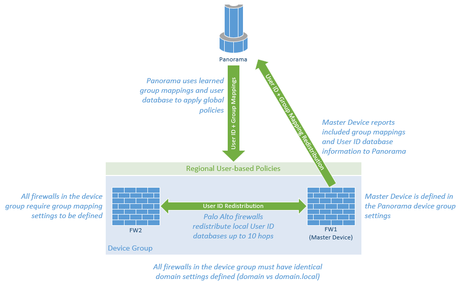 Packets and Pings: Panorama, Device Groups, and User ID