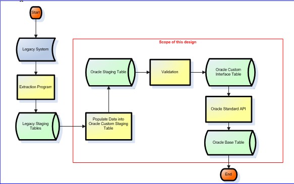 Oracle E-Business Suite: Oracle Property Manager APIs