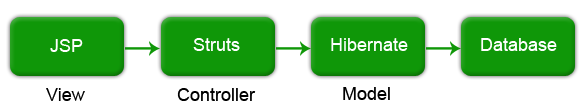 Konsep Dasar Model View Controller (MVC) dalam Java - Kuper Update Konsep Dasar Model View Controller (MVC) dalam Java - Kuper Update