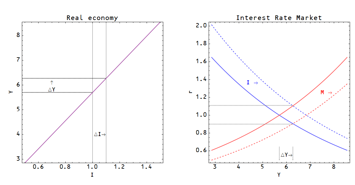 Information Transfer Economics: The ISLM model (again)