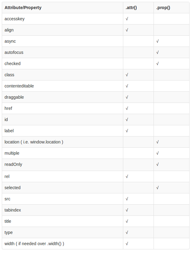Code Learning Jquery Attr Prop 區別