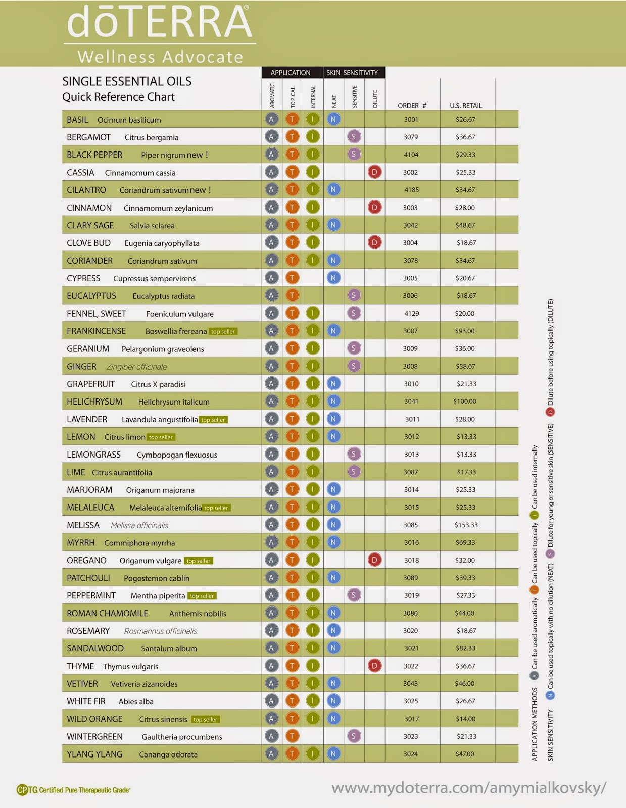 Learning to Live Healthy With doTERRA: Very Important...