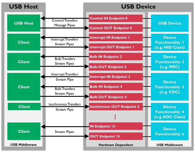 AH.: USB Data Flow and Protocol