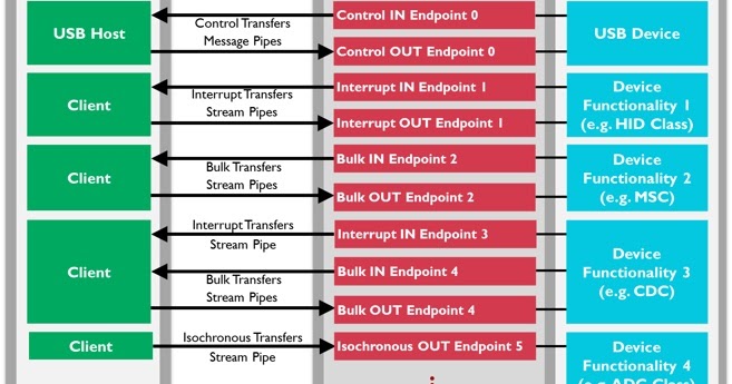 AH.: USB Data Flow and Protocol