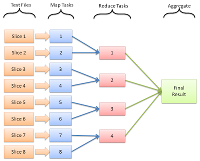 MapReduce for dummies - Java Code Geeks