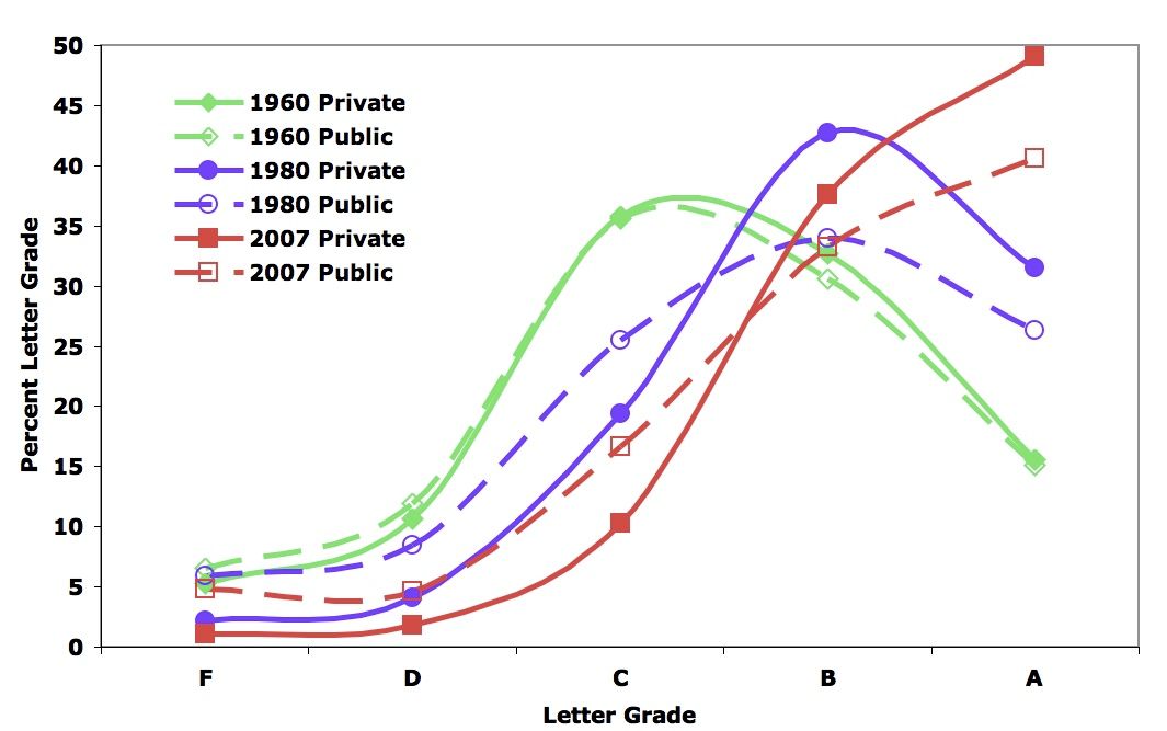 Montclair SocioBlog: Graphing Grade Inflation
