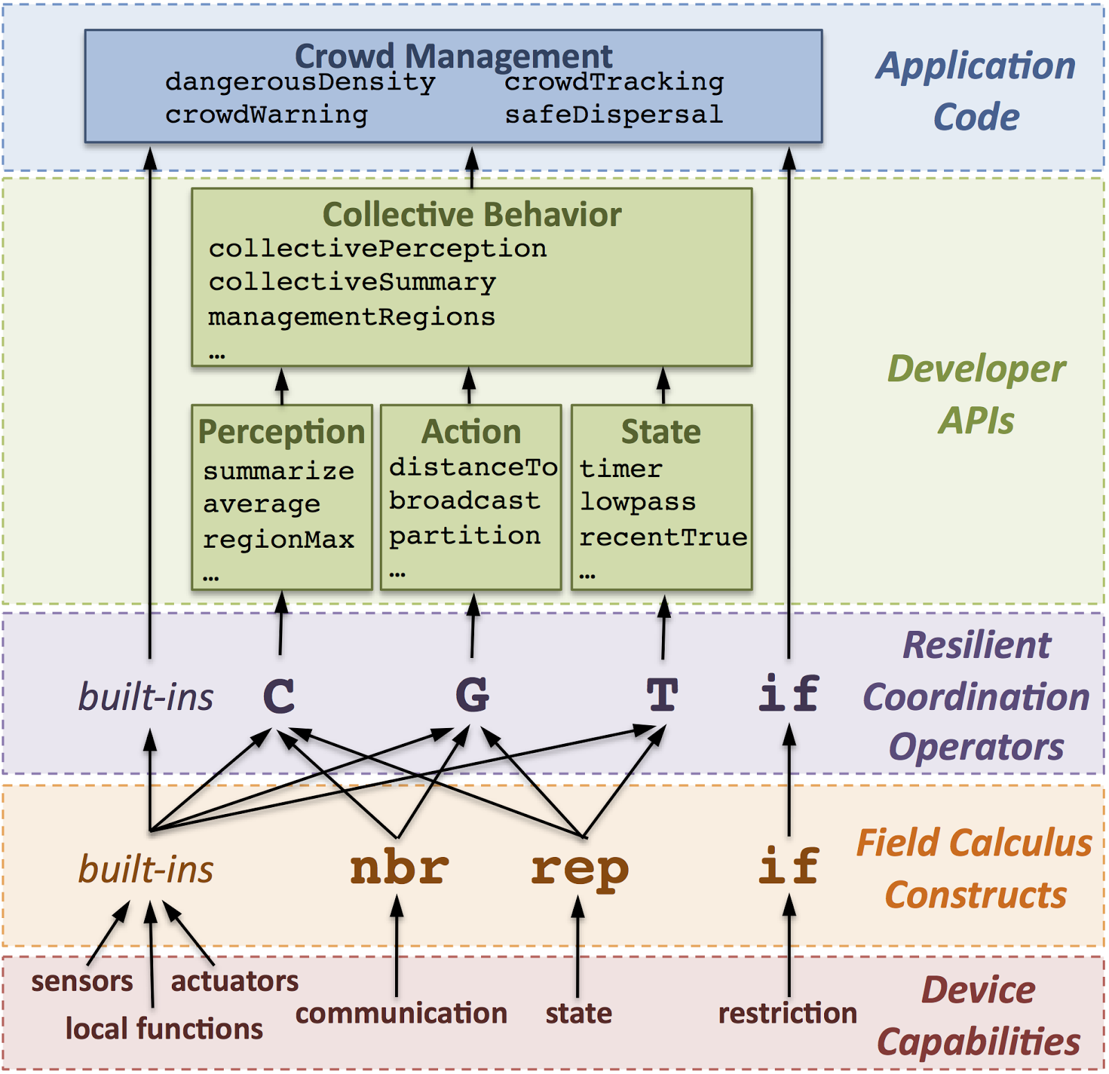 Jake Beal's Next Step: Aggregate Programming!
