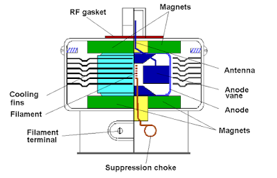 MAGNETRON THEORY ~ electrical and electronics