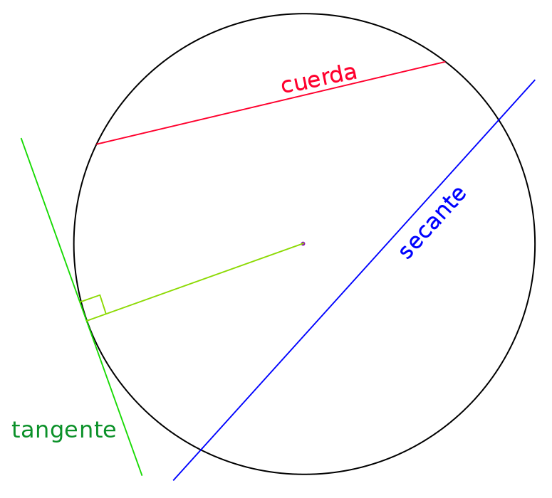 CIRCUNFERENCIA: TERMINOLOGÍA DE LA CIRCUNFERENCIA