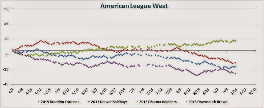 All Time Baseball: American League Standings Charts
