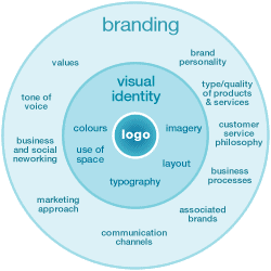 VISUAL BRAND IDENTITY