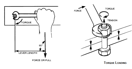 TORQUE LOADING | Aircraft Maintenance Engineering-Mechanical