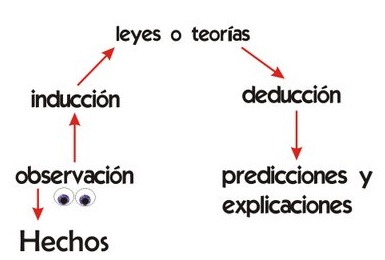 LÓGICA: LA INDUCCIÓN Y LA DEDUCCIÓN