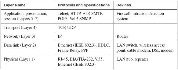 cisco exam hub: OSI Reference model