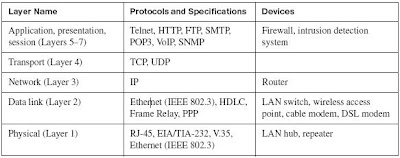 cisco exam hub: OSI Reference model