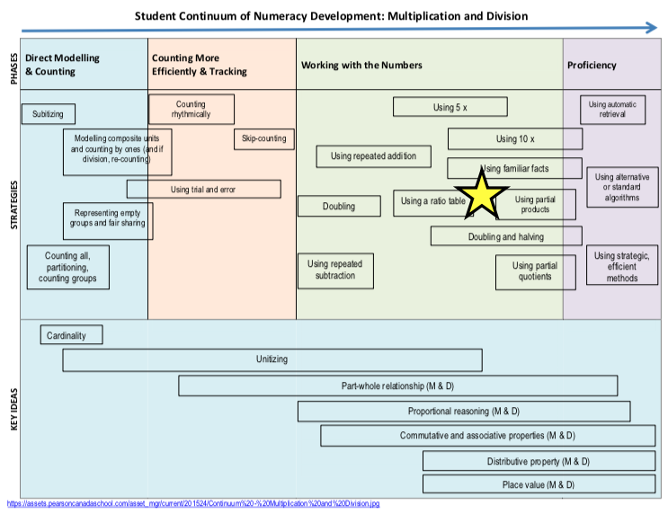 LKDSB Elementary Program Department: Math Strategy: Ratio Tables