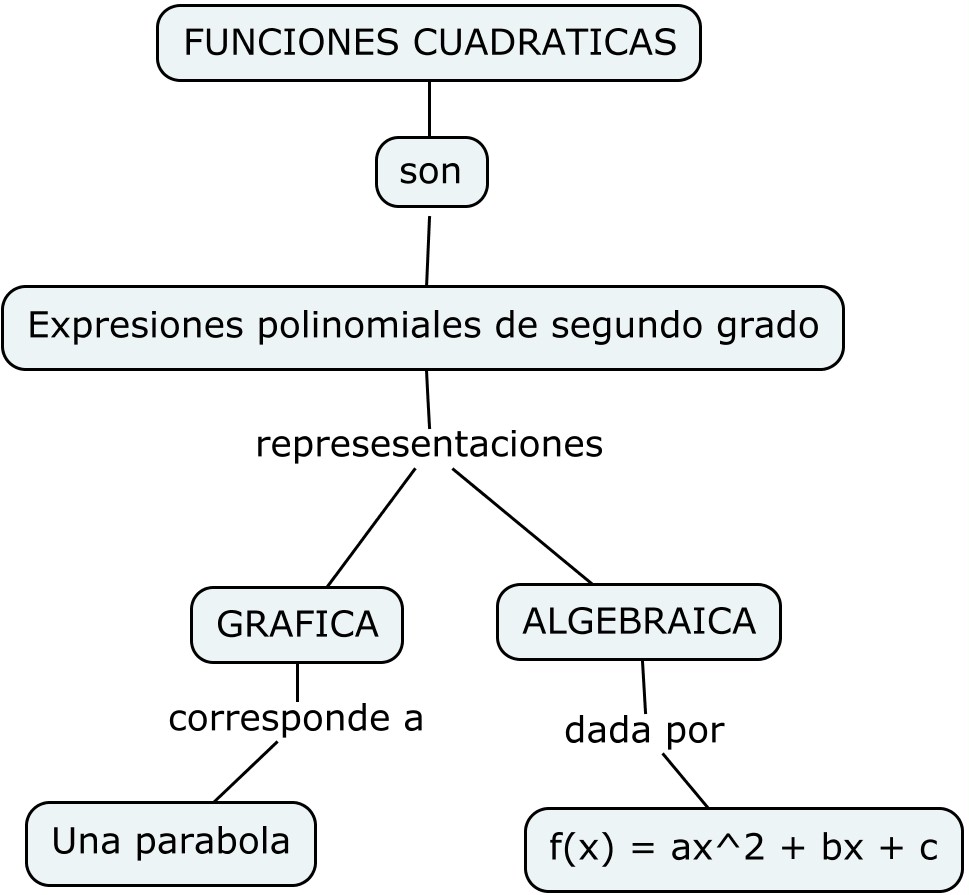 ANÁLISIS DE FUNCIONES CUADRÁTICAS : MAPA CONCEPTUAL