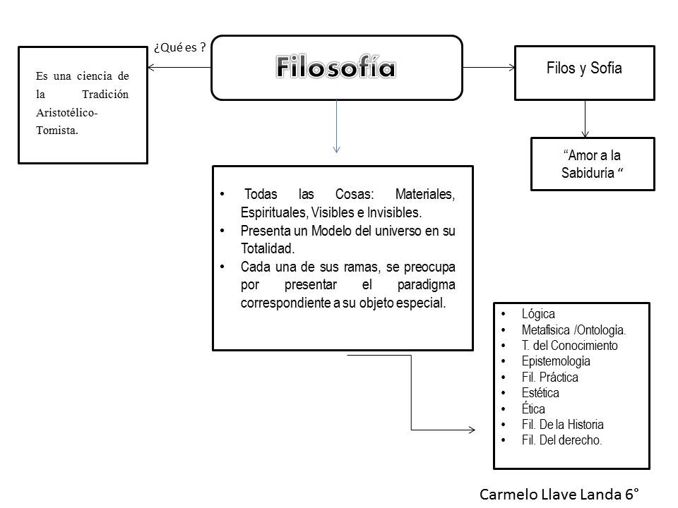 Evidencias Filosofia: Mapa Conceptual Filosofia
