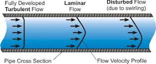 Analysis of flow in pipes