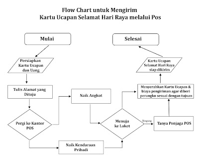 Algoritma dan Flowchart Dalam Kehidupan Sehari Hari | Darmawan RPL