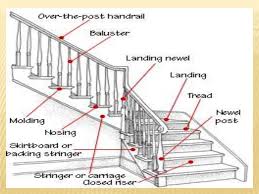 Terminologies Used During Staircase Design - Teach civil