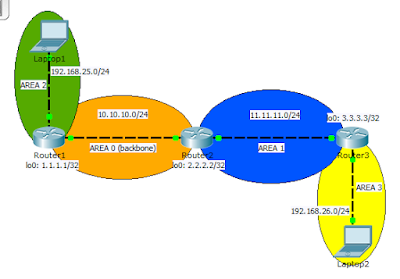 Sharing: Cara Konfigurasi Routing Dinamis OSPF Mikrotik Multi Area