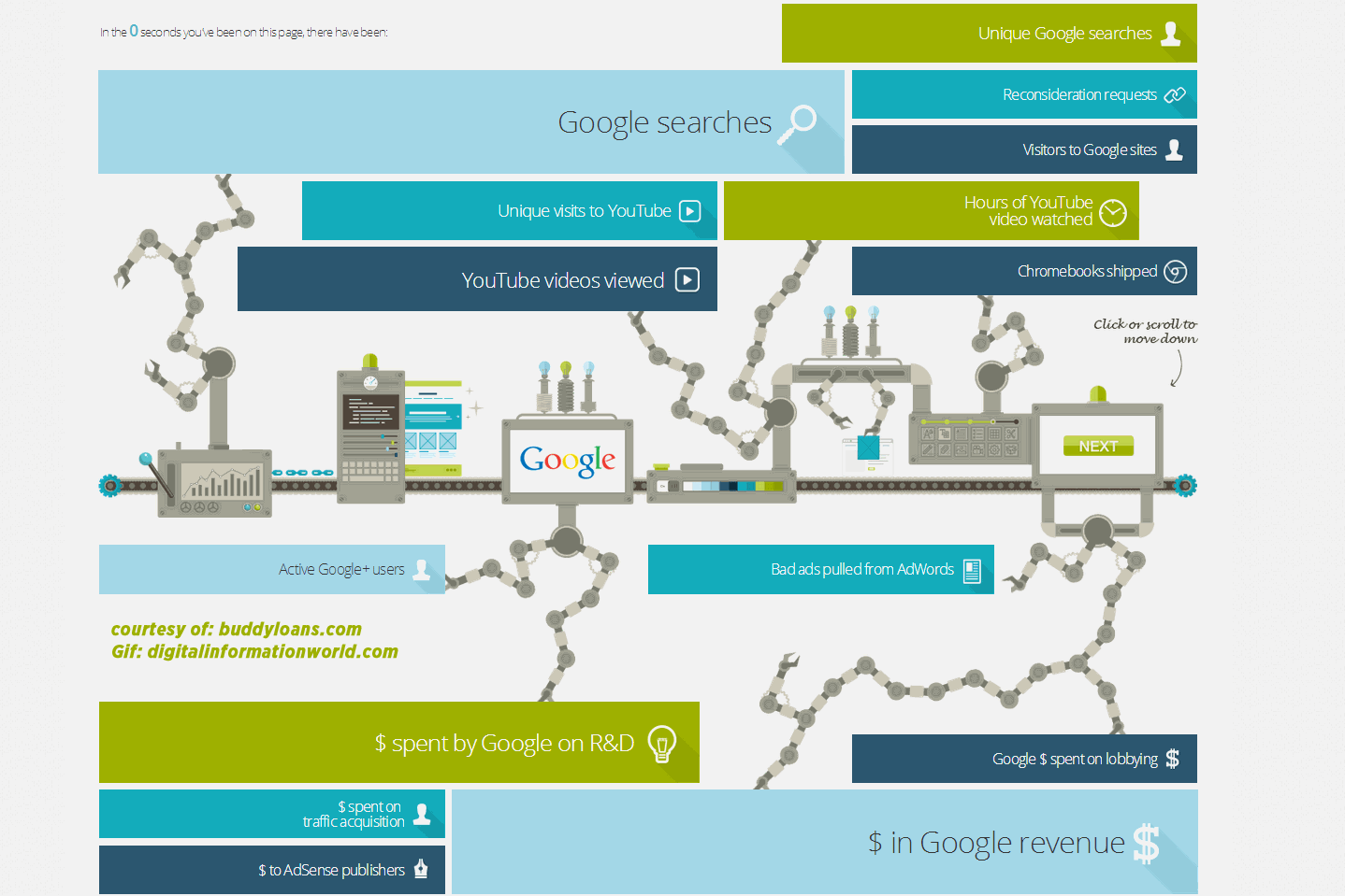 Google in Real Time: How the Internet’s Biggest Company Grows Every ...