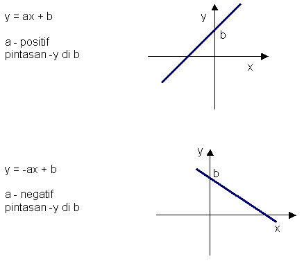 Mudahnya Algebra: contoh graf garis lurus