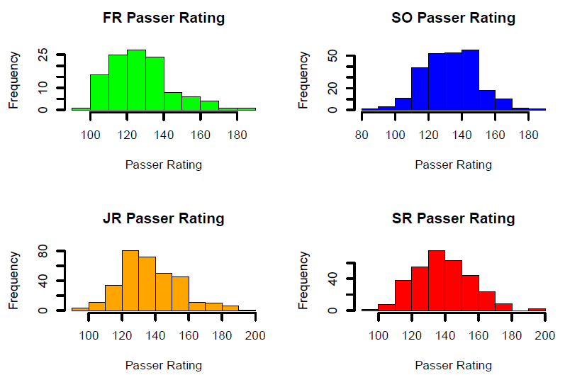 Insights From the Uprights: Stats and College Football in the West ...