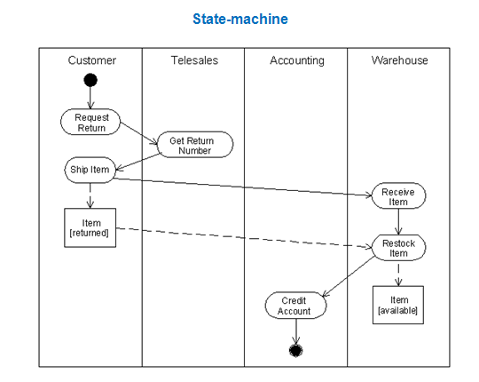 UML Basics: CHAPTER - 4 [Basic notations in UML]