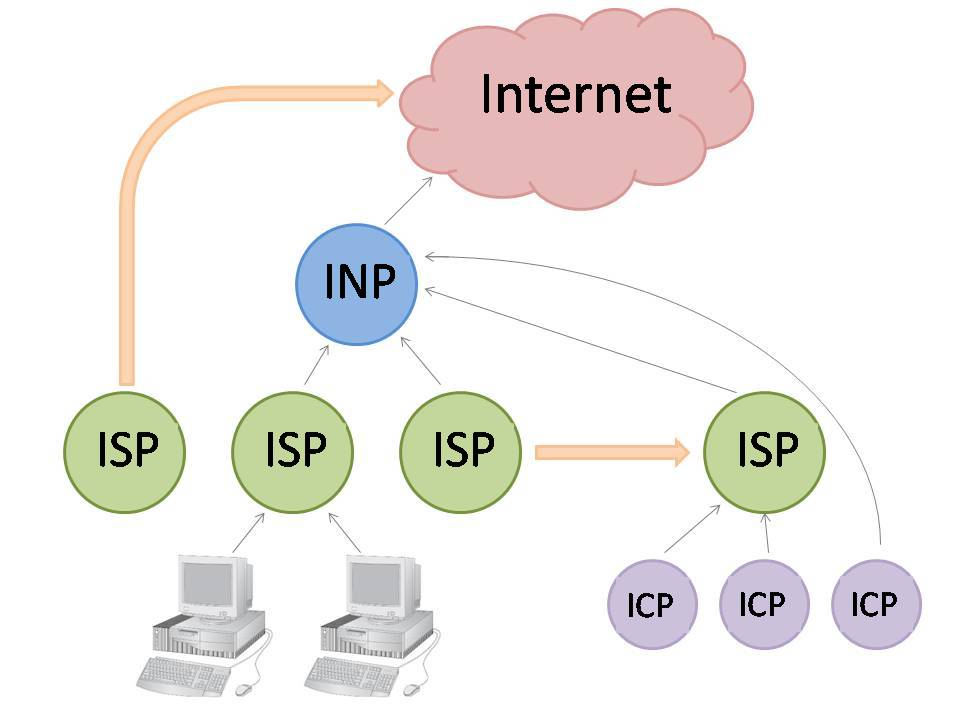 Perangkat keras internet: Pengertian ISP,INP,dan ICP