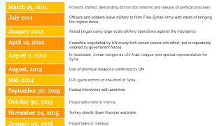Timeline of the Syrian Civil War