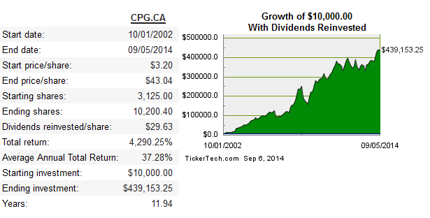 Position Initiated in Crescent Point Energy (CPG)