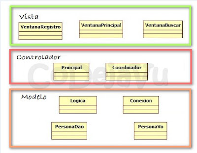 CoDejaVu: Ejemplo Modelo Vista Controlador