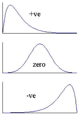 The Professionals Point: What is Skewnesss? How to visualize it with ...