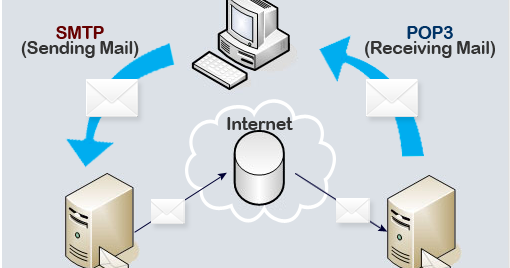 Protocol & OSI model: SMTP