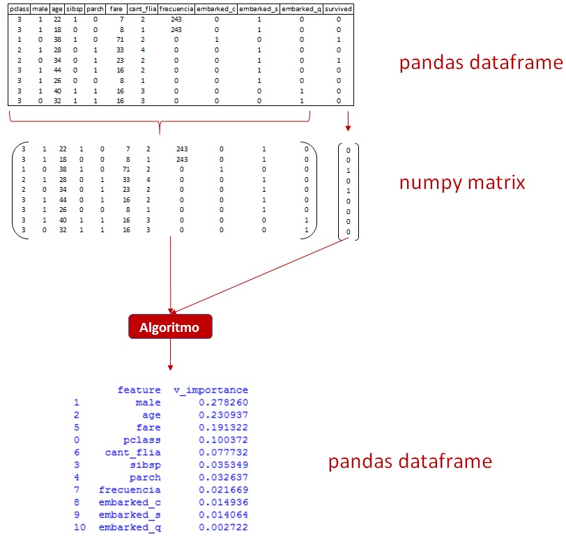 Machine Learning con Python: Importancia de Variables