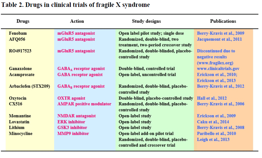 Medication Autism Asd