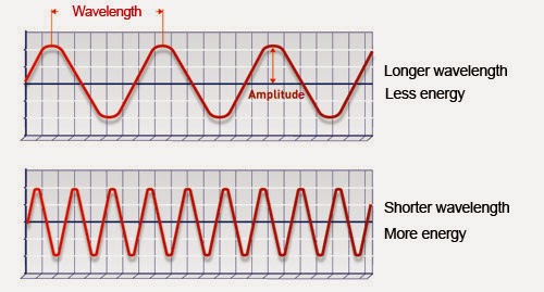 Mrs. Remis' Science Blog - 7th grade: WAVES - PROPERTIES OF A WAVE #7