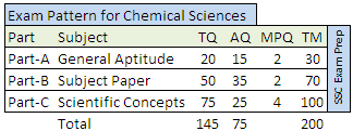 Format of CSIR NET-JRF exam - All 'Bout Chemistry