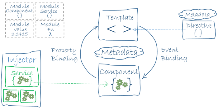 Über Angular 2 Und Typescript Architektur Überblick Angular 2 Übersetzung