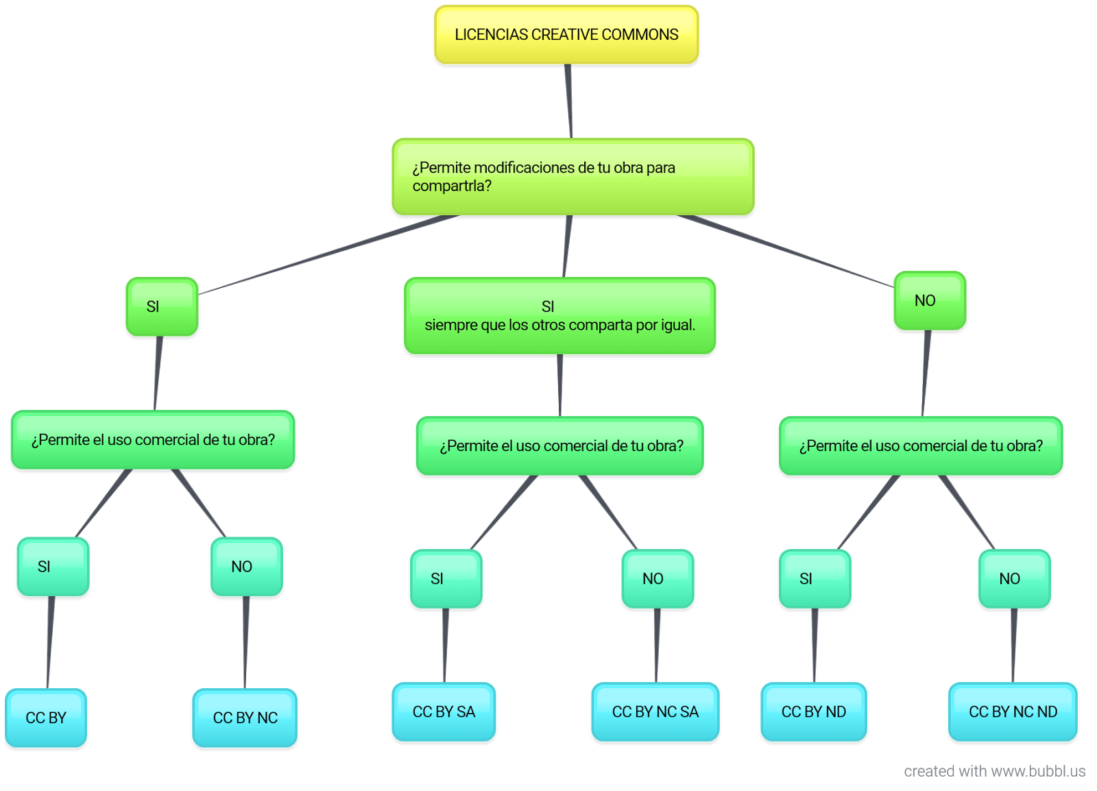Mapa mental Creative Commons
