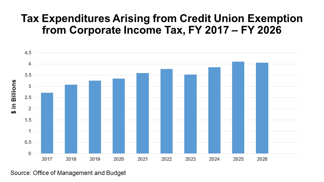Keith Leggett’s Credit Union Watch: Credit Union Tax Expenditure Is $35 ...