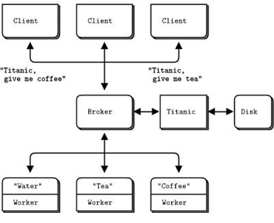 Maxkit: ZeroMQ 4 Reliable Request-Reply Patterns