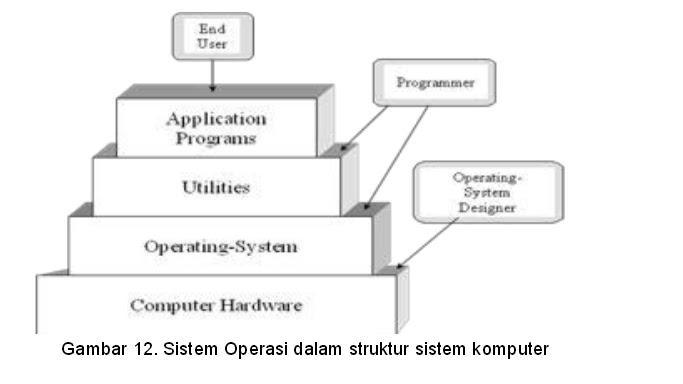 Peranan Sistem Operasi Dalam Struktur Sistem Komputer - Majalah TKJ