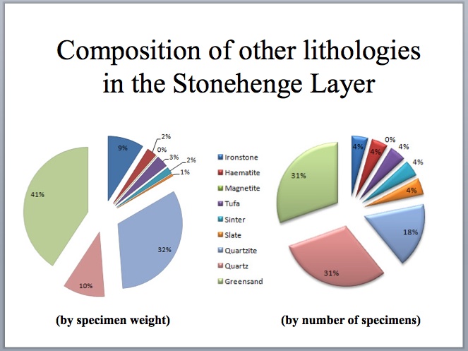 Stonehenge and the Ice Age: The Stonehenge Stones
