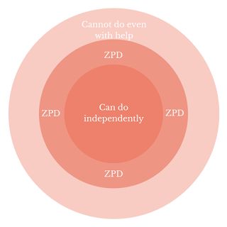 Help Me Grow: Zone of Proximal Development
