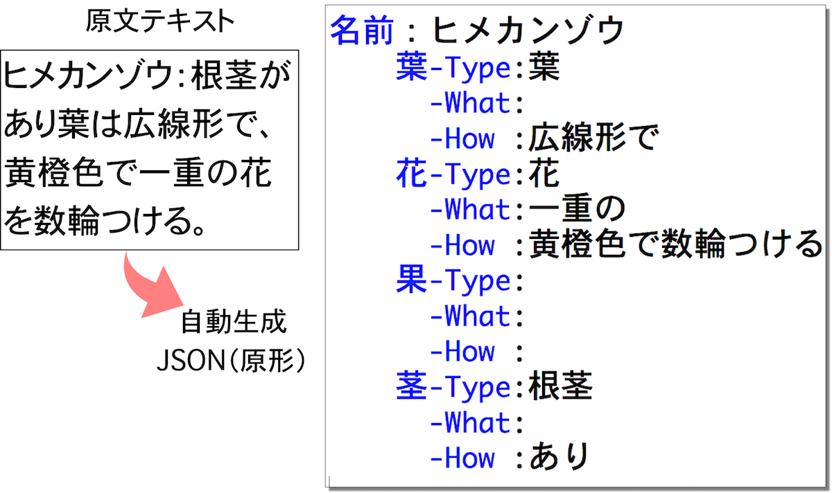 Sparse Dense By Foyo 植物に関する自由記述からjsonを自動生成その2