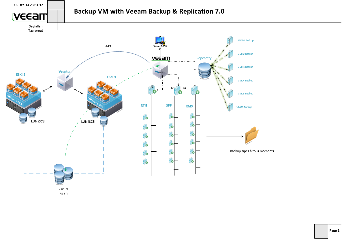 SEYFALLAH-MICROSOFT AZURE: Administration Veeam Backup & replication