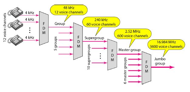 MULTIPLEXING